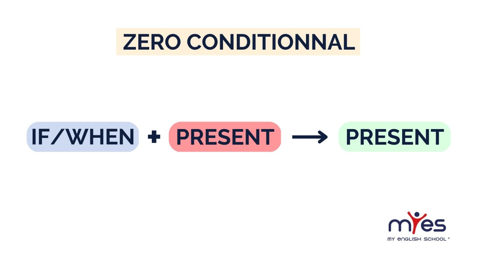 Comment former le conditionnel en anglais ? - My English School™