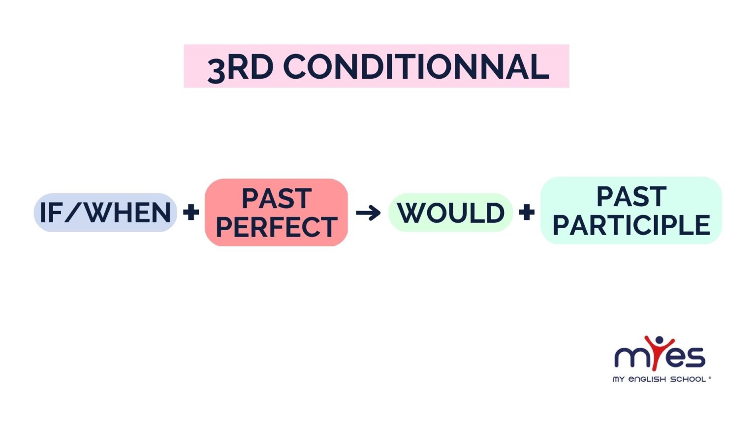 Comment former le conditionnel en anglais ? - My English School™