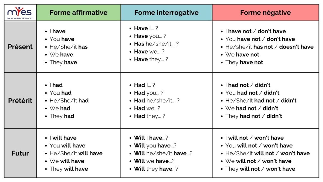Le verbe avoir en anglais : conjugaison, utilisation et erreurs à éviter