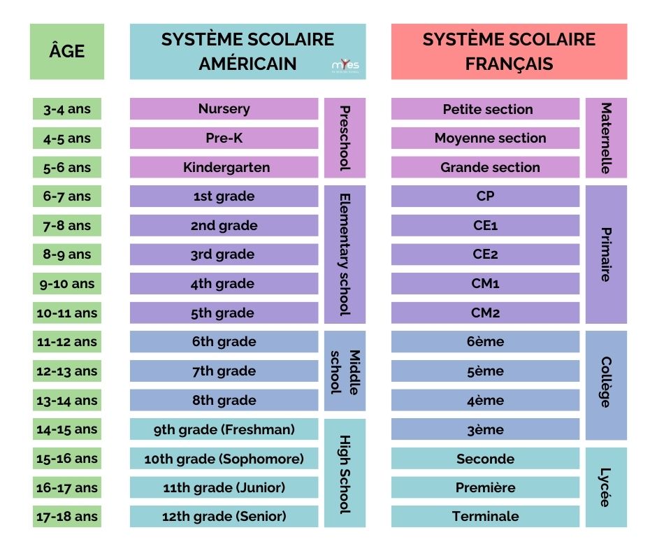 Comment fonctionne le système scolaire américain