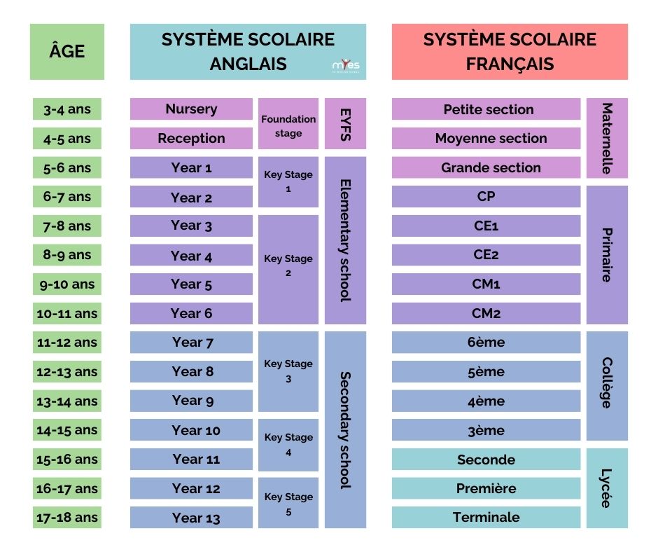 Comment fonctionne le système scolaire anglais
