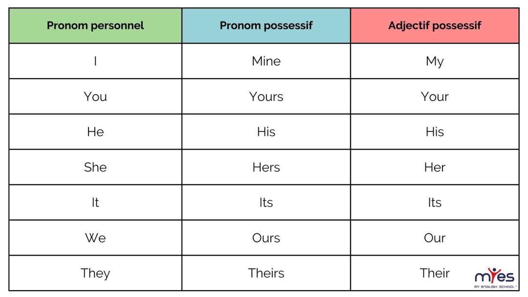 Les pronoms possessif en anglais : fiche, explications et exercice