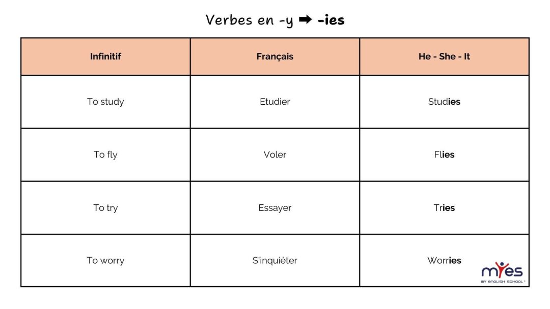 Présent simple anglais : usage, conjugaison et exercices