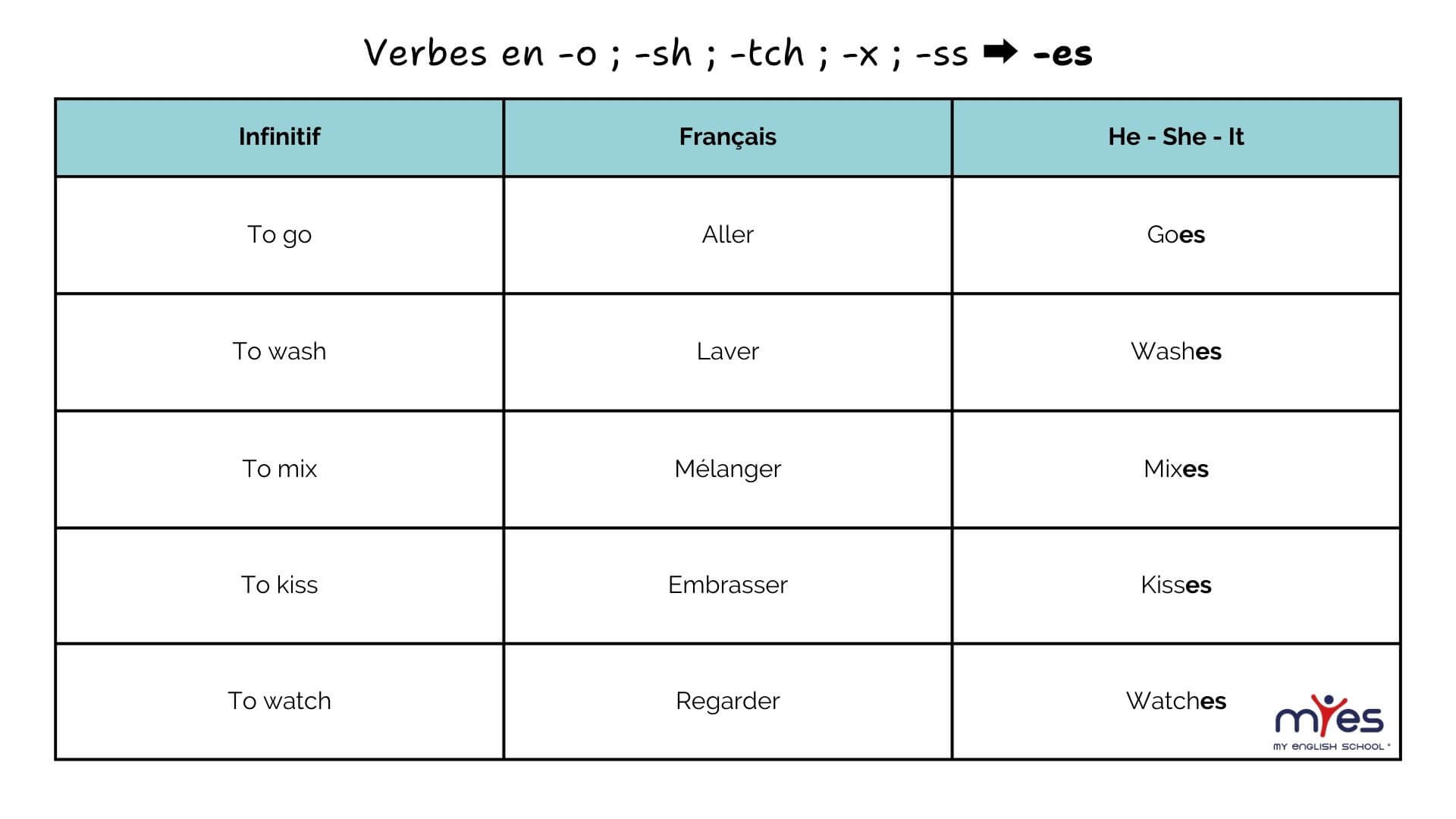Présent simple anglais : usage, conjugaison et exercices