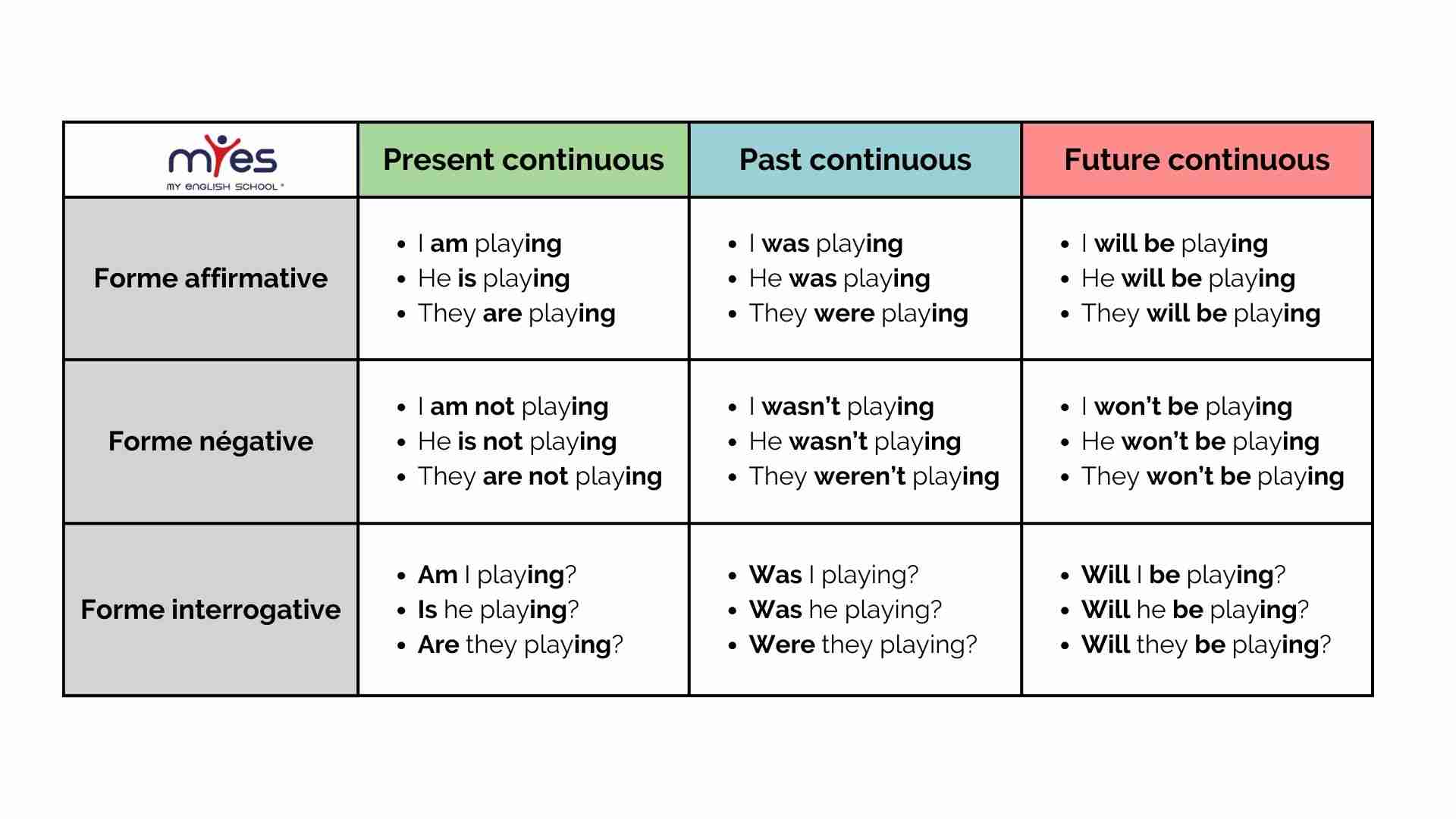 Tableau de conjugaison en anglais : tous les temps expliqués