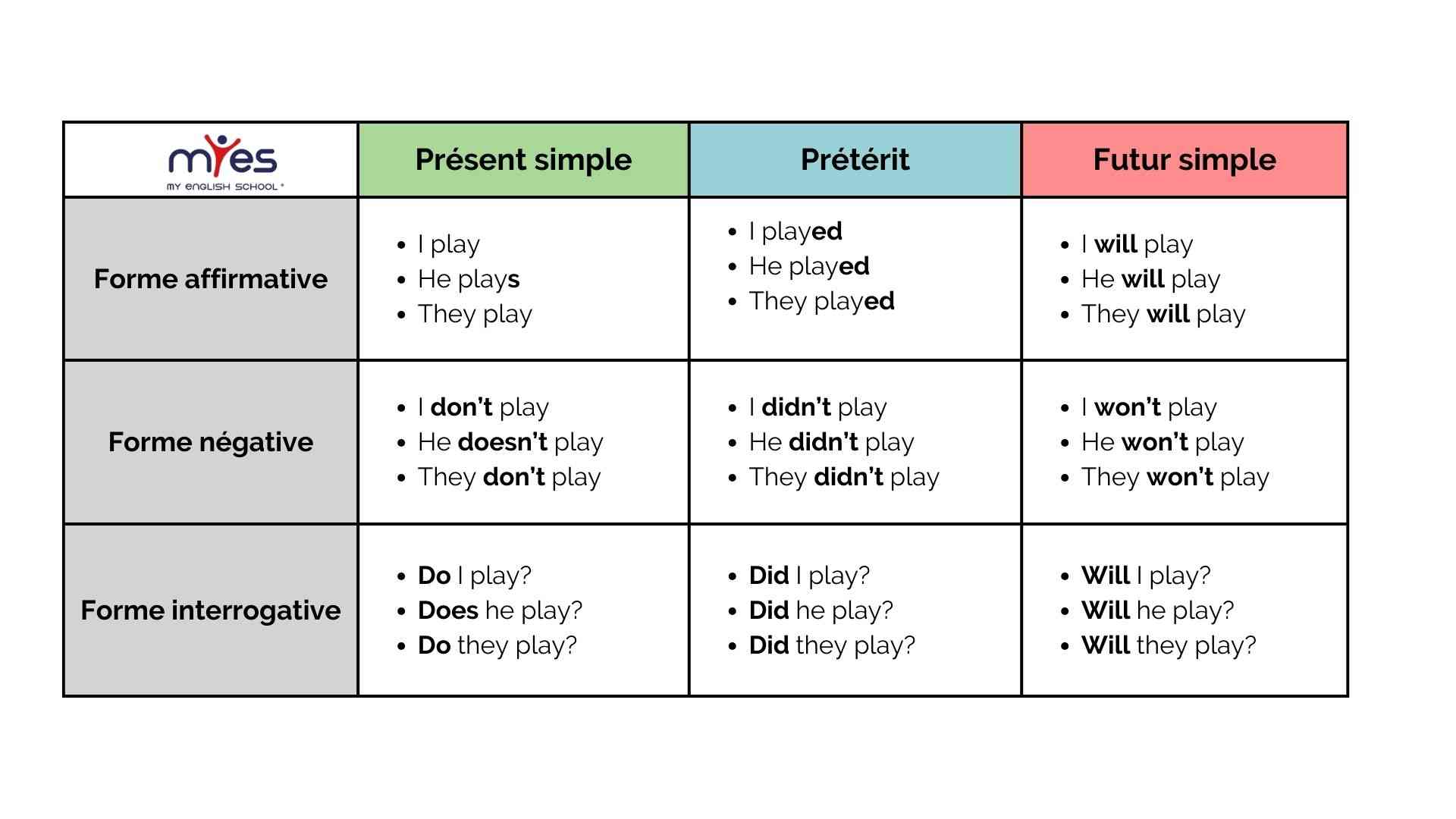 Tableau de conjugaison en anglais : tous les temps expliqués