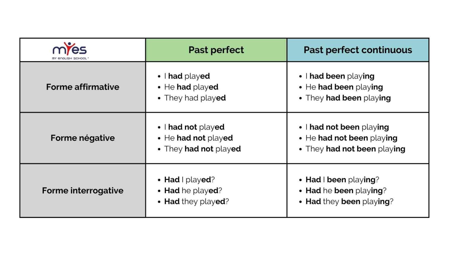 Tableau de conjugaison en anglais : tous les temps expliqués