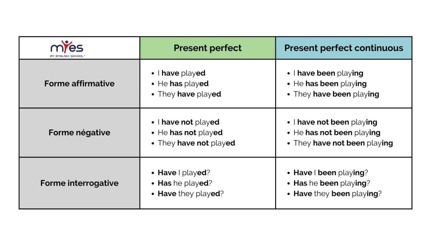 Tableau de conjugaison en anglais : tous les temps expliqués